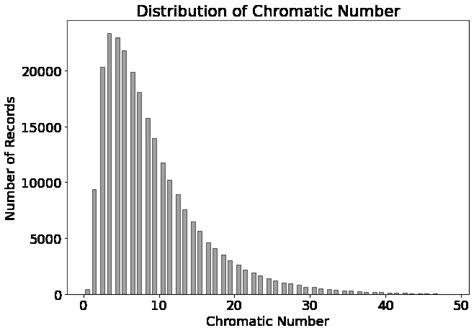 Distribution Of Chromatic Number And Maximum Clique Size Download Scientific Diagram