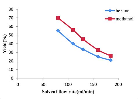 Effect Of Solvent Rate On Extraction Download Scientific Diagram