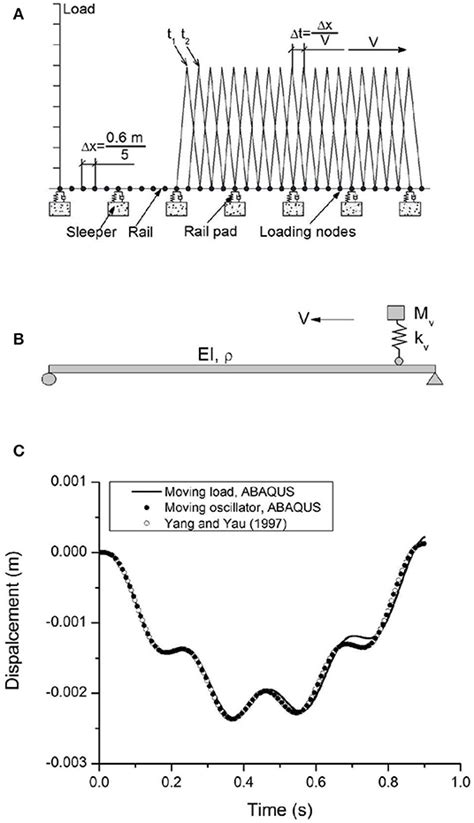 Frontiers Numerical Simulation Of The Dynamic Response Of Ballasted Track Overlying A Tire
