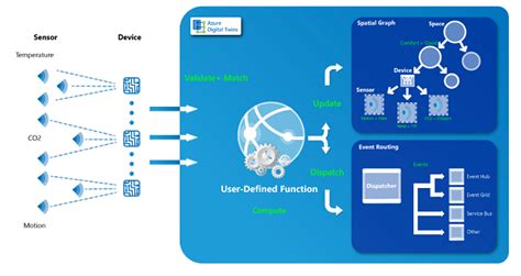 Azure Digital Twins CodeProject