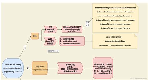 Spring的上下文执行流程（refresh底层原理及bean扫描流程）spring底层refresh Csdn博客