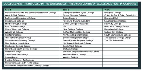 Worldskills Uk Rolls Out Centre Of Excellence After Pilot