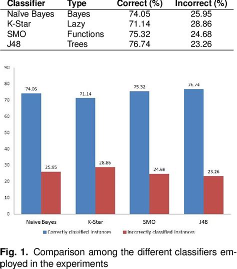 Percentage Of Correctly Vs Incorrectly Classified Instances Download