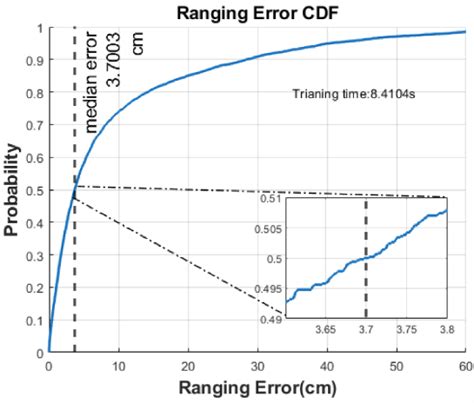 using ai machine learning to improve ranging accuracy beaconzone blog