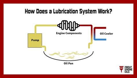 Lubrication System Working Principle At Jake Town Blog