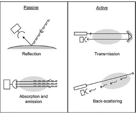 passive and active optical remote sensing techniques download