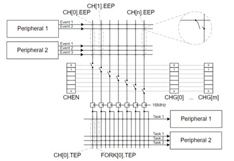 How To Count Gpio Pin Raising Falling With Timer Counter Through Ppi Jimmyiot