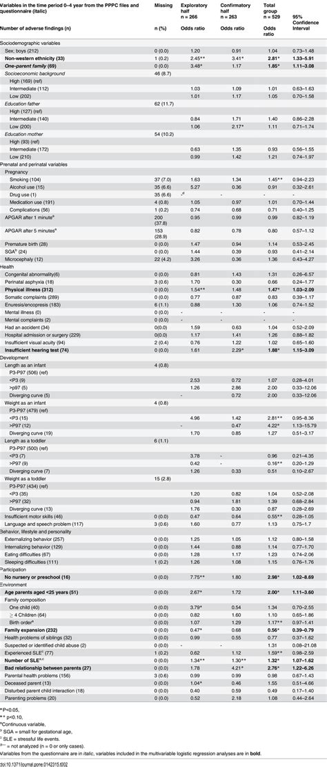 Results From The Univariate Analyses Of Dropout Dependent Variable Download Table