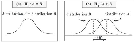 9 A Example Of A True Null Hypothesis In Which The Two Distributions