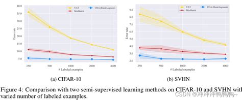[uda]unsupervised data augmentation for consistency training csdn博客