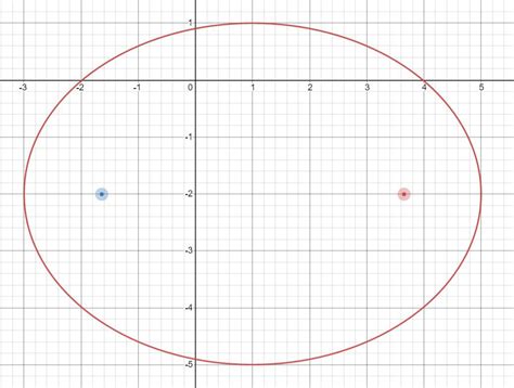 Convert The Equation To Standard Form By Completing The Squa Quizlet