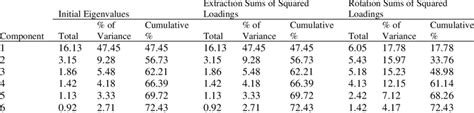 eigenvalues and the explained total variance of the extracted factors
