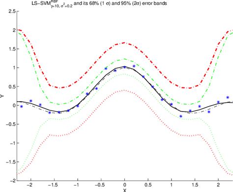 figure 3 7 from ls svmlab toolbox user s guide version 1 7 semantic