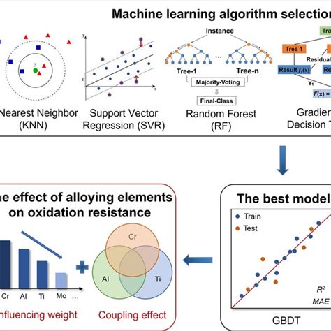 Design Workflow Of Novel Ni Based Superalloys With Better Oxidation Download Scientific Diagram