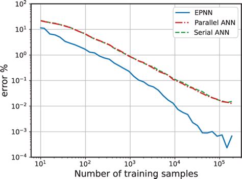 Figure 1 From A Physics Informed Deep Neural Network For Surrogate Modeling In Classical Elasto