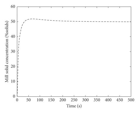 Response Curves Of Controlled Variables And Manipulated Variables For Download Scientific