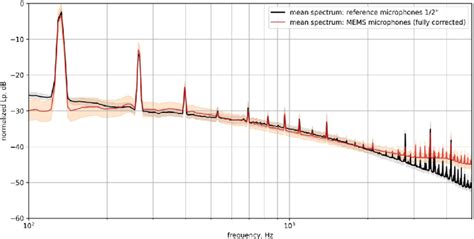 Comparison Of The Mean Spectra Of The Mems Microphones And The Download Scientific Diagram