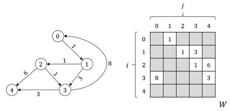 Solving The All Pairs Shortest Paths Problem With The Floyd Warshall