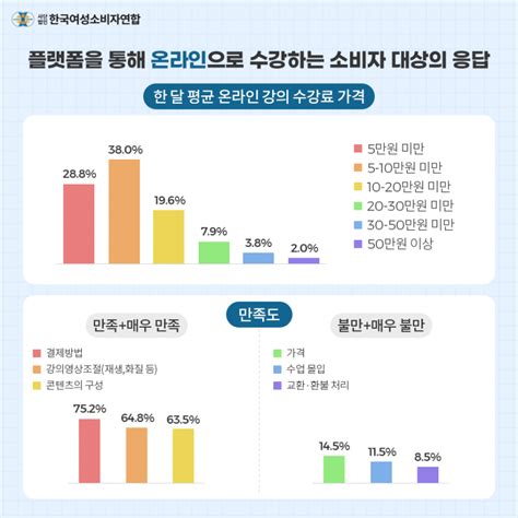 카드뉴스 온라인 활용학습 플랫폼 서비스 이용소비자 인식 및 만족도 설문조사 결과 12 자료실 한국여성소비자연합