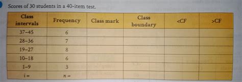 Solved Scores Of 30 Students In A 40 Item Test Statistics