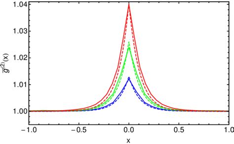 Color Online The Density Correlation Function ¯ G 2 X When The