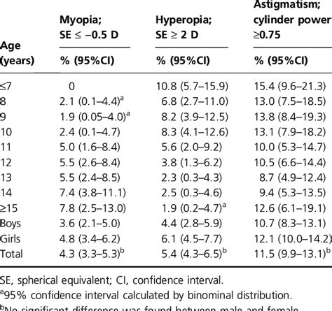 The Prevalence Of Myopia Hyperopia And Astigmatism By Age And Gender