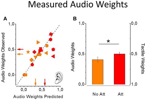 Frontiers Attention To Sound Improves Auditory Reliability In Audio