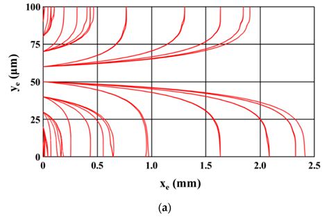 Modeling A Dielectrophoretic Microfluidic Device With Vertical Interdigitated Transducer