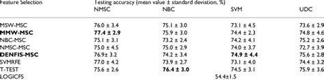 Testing Accuracies Associated With The Highest Training Accuracies