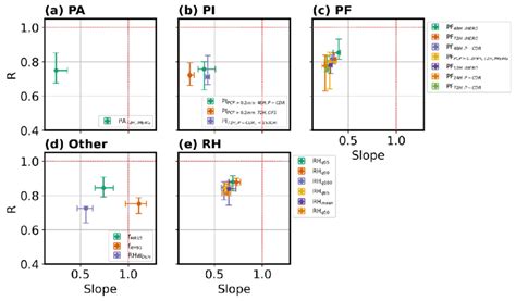 Slope And Pearson Correlation R Values Derived From Linear Download Scientific Diagram