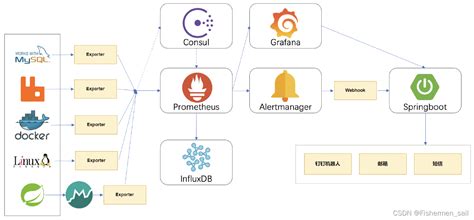 毕业设计：《基于 prometheus 和 elk 的基础平台监控系统设计与实现》 elk prometheus csdn博客
