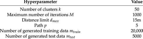 Hyperparameters For Movement Path Data Generation Download