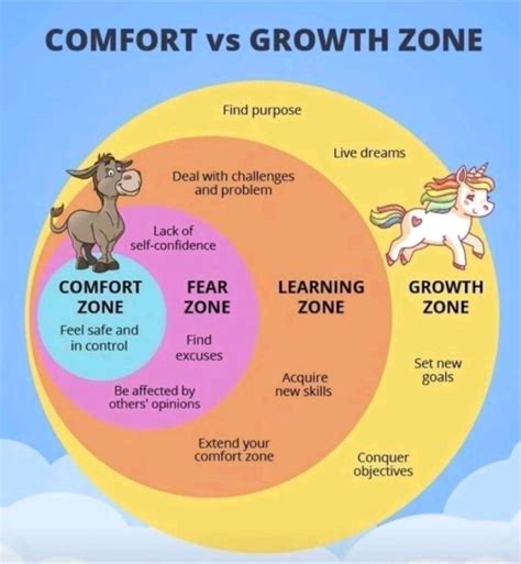 Sundeep Singh Prince2 Agile® On Linkedin Navigating The Zones Of Personal Growth From Sundeep Singh Prince2 Agile® On Linkedin Navigating The Zones Of Personal Growth From