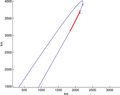 Figure 8 From An Autonomous Onboard Targeting Algorithm Using Finite