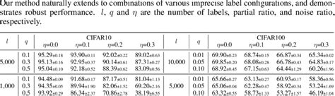 Test Accuracy Results Of Our Method On More Mixture Of Imprecise Label Download Scientific