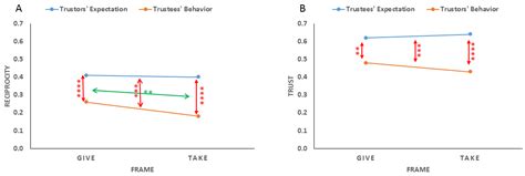 The Impact Of Order Effects On The Framing Of Trust And Reciprocity Behaviors