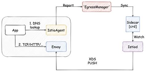 Use Dns Proxy To Reduce The Management Complexity Of Sidecar Configuration · Issue 31488