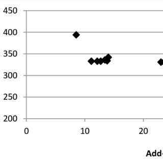 Shows A Plot Of Limiting Oxygen Index LOI Versus Damaged Length Download Scientific Diagram
