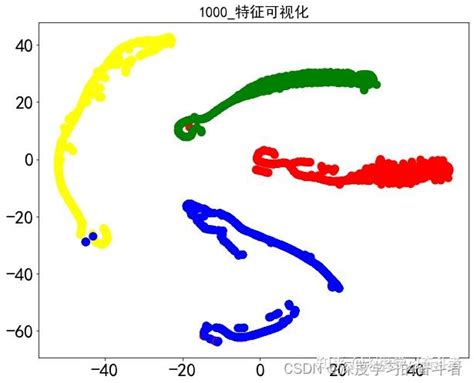 江南大学轴承数据故障诊断利用一维CNN进行故障诊断代码和数据放在压缩包解压缩后直接运行有详细注释Python代码TensorFlow框架 知乎
