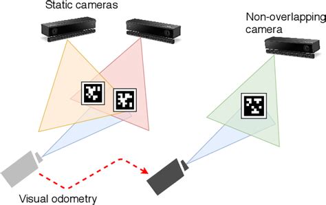 Figure 1 From Non Overlapping Rgb D Camera Network Calibration With Monocular Visual Odometry