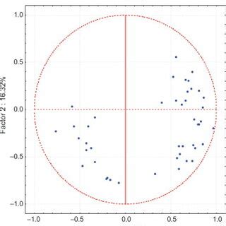 Correlation Circle For The First Two Principal Components Download Scientific Diagram