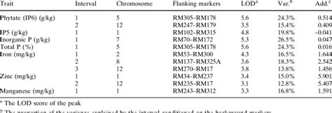 Quantitative Trait Loci Qtl For Grain Phytate And Other Nutrients