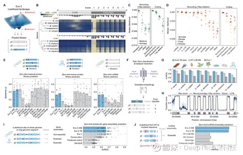 首个能读懂所有物种dna的模型问世，arc、斯坦福、英伟达等联合打造，可预测基因致病性、设 在生命科学研究中，dna 序列承载着从最简单的细菌到最复杂的人类所有生命形式的遗传信息。然而