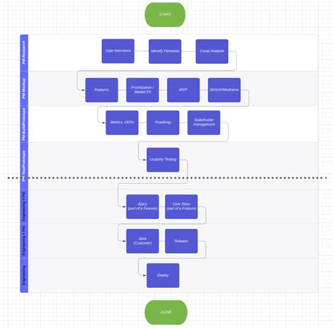 The Product Management Workflow — Illustration By Tarun Belagodu Medium