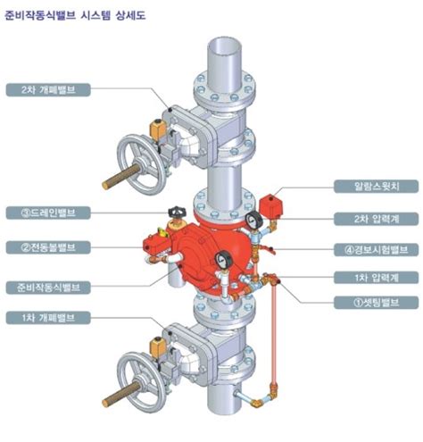 프리액션밸브 네이버 블로그