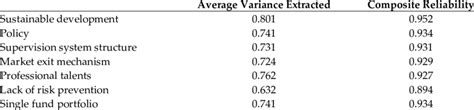 Average Variance Extracted And Composite Reliability Values Of The