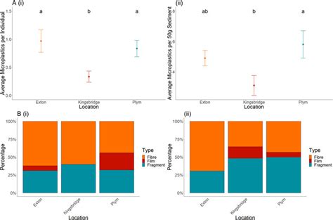 Ai The Average Number Of Microplastics Per Individual Recovered From