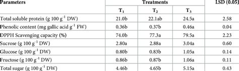 Effects Of Foliar Application Of Enriched Banana Pseudostem Sap On Download Scientific Diagram