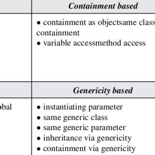 Structural Relationships Between Entities In An Object Oriented System