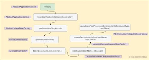 浅谈 Spring Bean 的生命周期作为面试中常问的spring Bean的生命周期 问题，从bean的生命周期是什 掘金